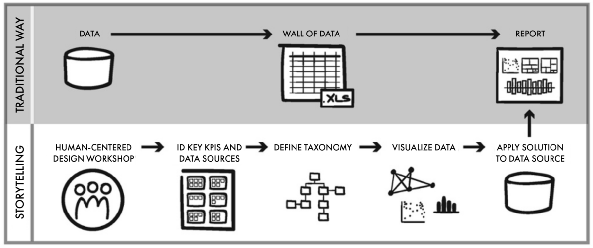 Four Steps to Transform Unwieldy Data into a Captivating Story That ...